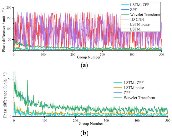 Balancing of Motor Armature Based on LSTM-ZPF Signal Processing