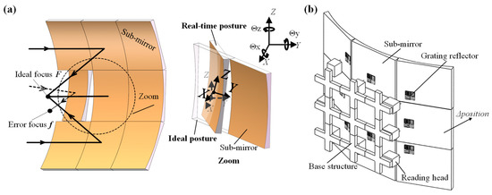 An Ultra-Precision Absolute-Type Multi-Degree-of-Freedom Grating Encoder