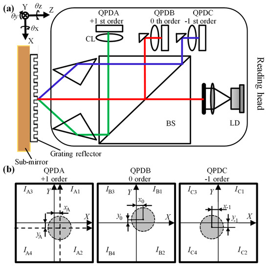 An Ultra-Precision Absolute-Type Multi-Degree-of-Freedom Grating Encoder