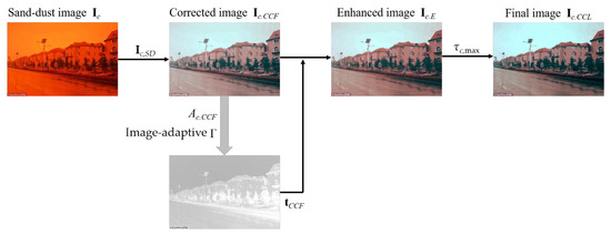 Sand-Dust Image Enhancement Using Chromatic Variance Consistency and Gamma Correction-Based Dehazing