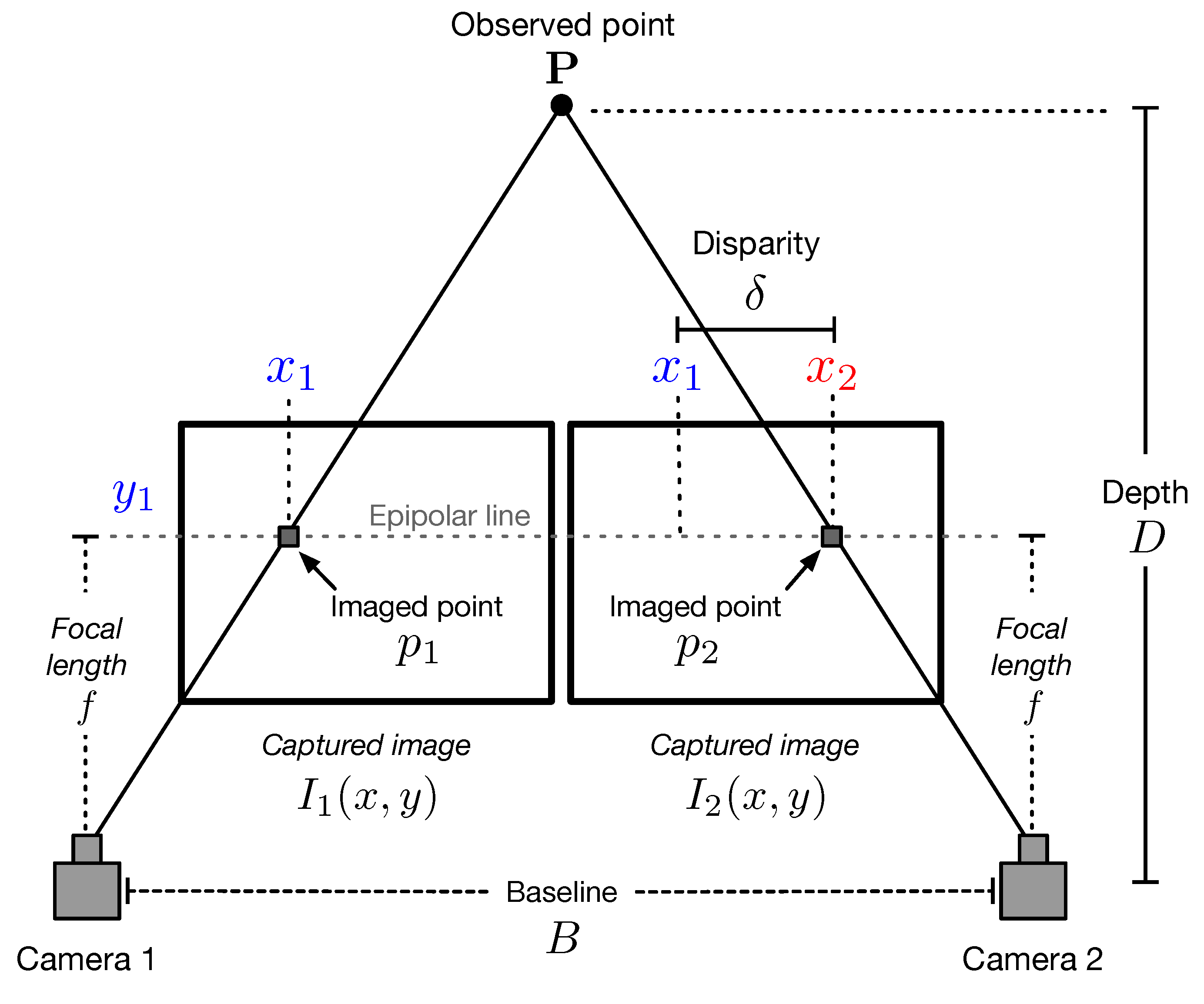 Stereo Image Matching Using Adaptive Morphological Correlation