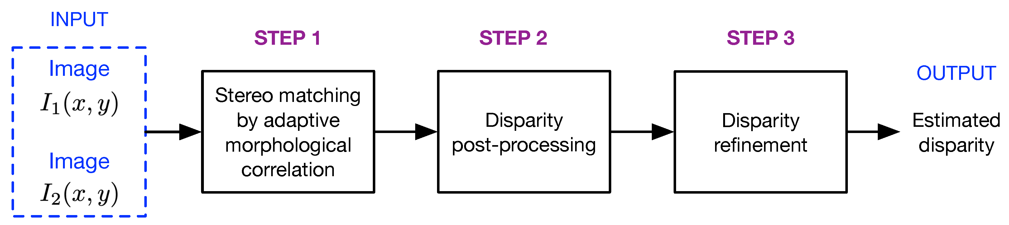 Stereo Image Matching Using Adaptive Morphological Correlation