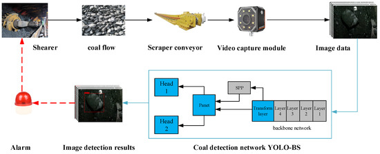 A Big Coal Block Alarm Detection Method for Scraper Conveyor Based on YOLO-BS