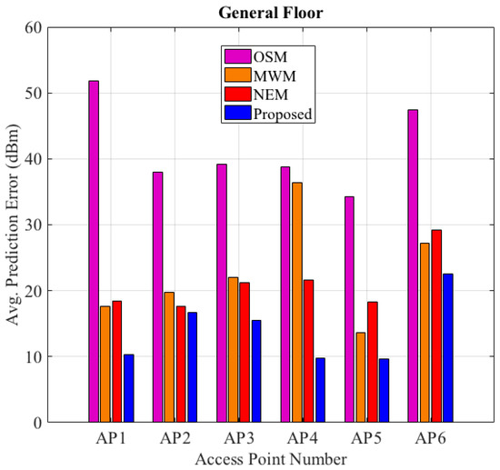 Sensors | Free Full-Text | RSSI Fingerprint Height Based Empirical Model Prediction for Smart ...