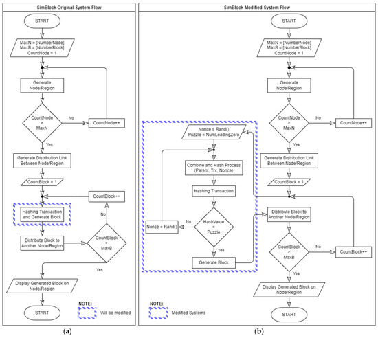 SimBlock Simulator Enhancement with Difficulty Level Algorithm Based on Proof-of-Work Consensus ...