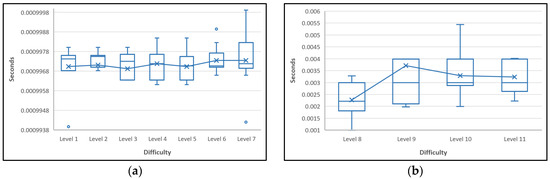 SimBlock Simulator Enhancement with Difficulty Level Algorithm Based on Proof-of-Work Consensus ...