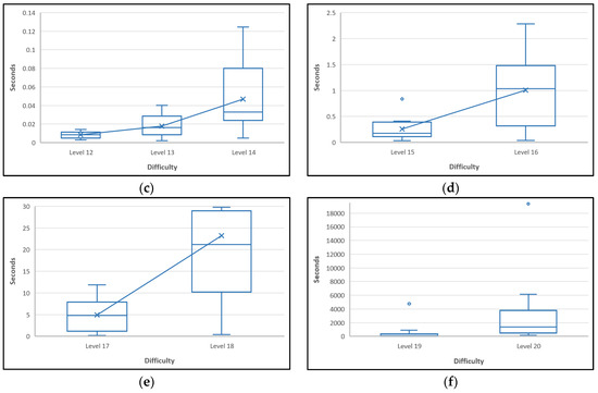 SimBlock Simulator Enhancement with Difficulty Level Algorithm Based on Proof-of-Work Consensus ...