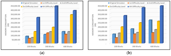 SimBlock Simulator Enhancement with Difficulty Level Algorithm Based on Proof-of-Work Consensus ...
