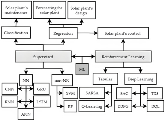 A Review on Machine Learning Applications for Solar Plants