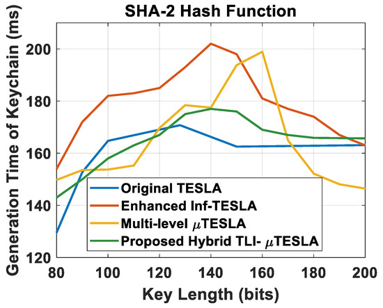 Simulation Analysis and Comparison of New Hybrid TLI-µTESLA and Variant ...
