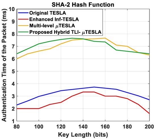 Simulation Analysis and Comparison of New Hybrid TLI-µTESLA and Variant ...