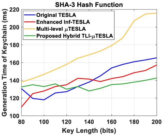 Simulation Analysis and Comparison of New Hybrid TLI-µTESLA and Variant ...