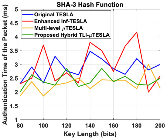 Simulation Analysis and Comparison of New Hybrid TLI-µTESLA and Variant ...