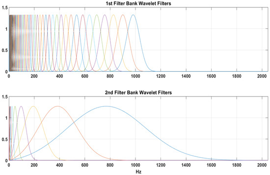 Deep Scattering Spectrum Germaneness for Fault Detection and Diagnosis for Component-Level ...