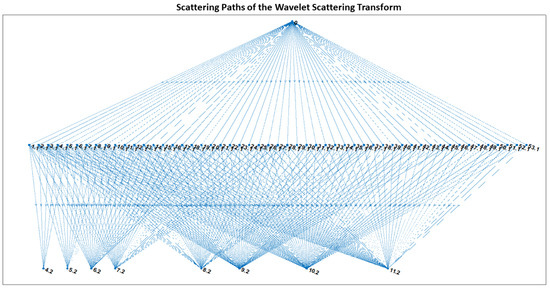 Deep Scattering Spectrum Germaneness for Fault Detection and Diagnosis ...