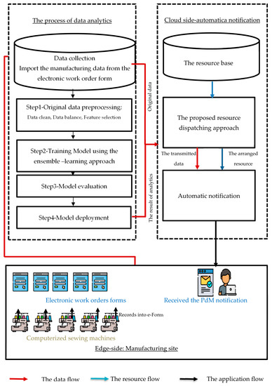 Developing an Improved Ensemble Learning Approach for Predictive Maintenance in the Textile ...