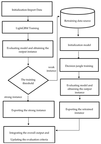 Developing an Improved Ensemble Learning Approach for Predictive Maintenance in the Textile ...