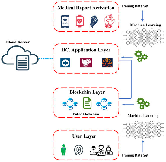 Sensors Free Full Text A Machine Learningblockchain Based Authentication Using Smart