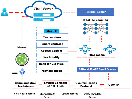 A Machine-Learning–Blockchain-Based Authentication Using Smart Contracts for an IoHT System
