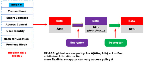 A Machine-Learning–Blockchain-Based Authentication Using Smart Contracts for an IoHT System