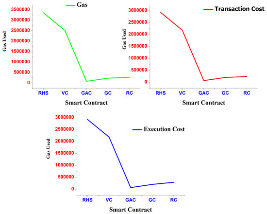 A Machine-Learning–Blockchain-Based Authentication Using Smart Contracts for an IoHT System