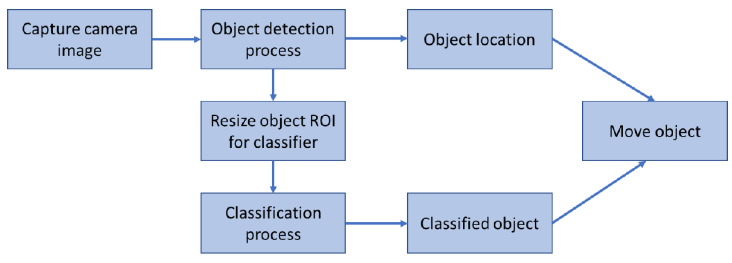 Sensors | Free Full-Text | Vision-Based Detection and Classification of Used Electronic Parts