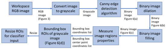 Sensors | Free Full-Text | Vision-Based Detection and Classification of ...
