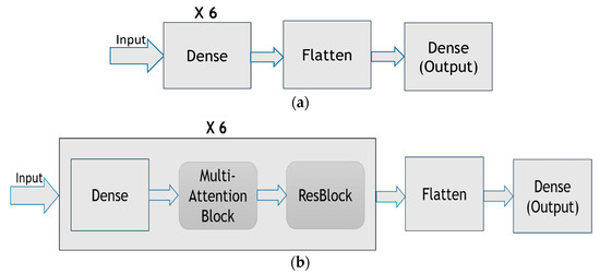 Deep Learning Anomaly Classification Using Multi-Attention Residual Blocks for Industrial ...