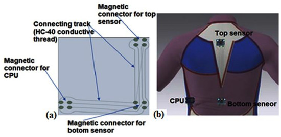 Smart Shirt for Measuring Trunk Orientation
