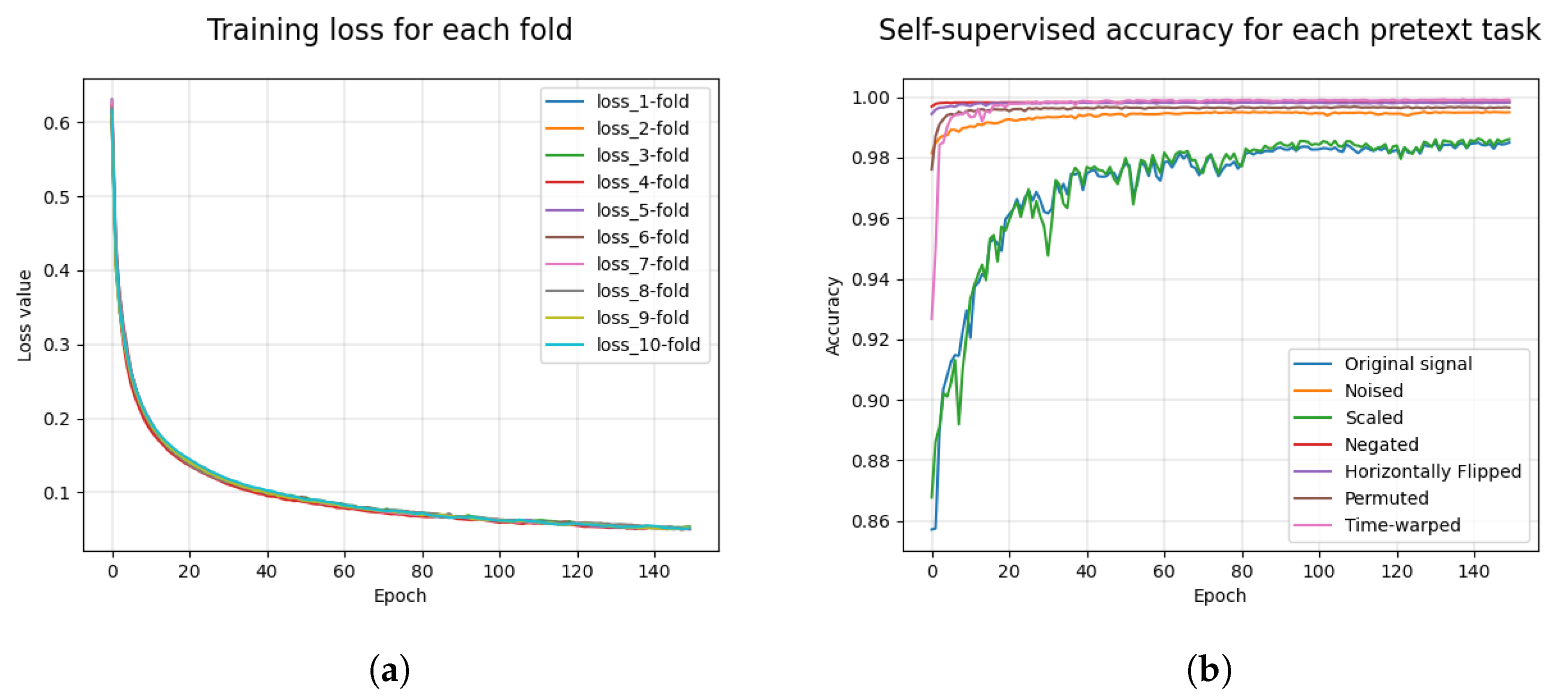 Applying Self-Supervised Representation Learning for Emotion Recognition Using Physiological Signals