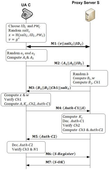Securing Session Initiation Protocol