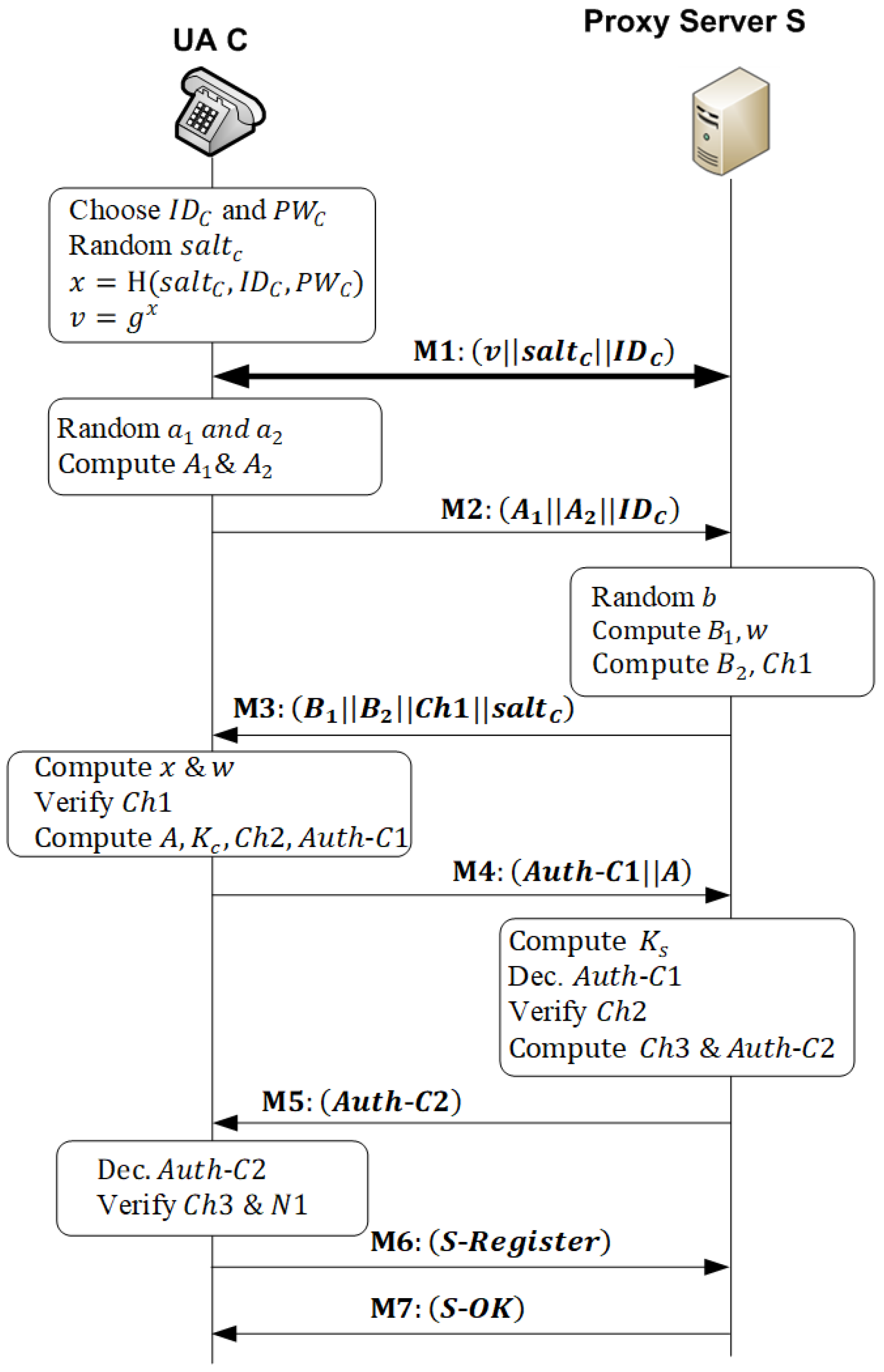 Sensors | Free Full-Text | Securing Session Initiation Protocol