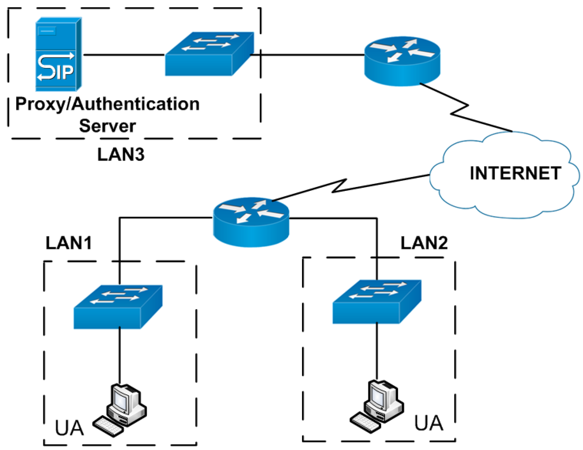 Securing Session Initiation Protocol
