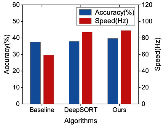 Sensors | Free Full-Text | Achieving Adaptive Visual Multi-Object ...