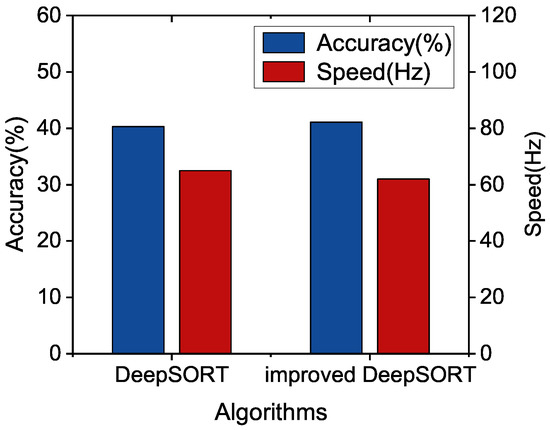Sensors | Free Full-Text | Achieving Adaptive Visual Multi-Object ...
