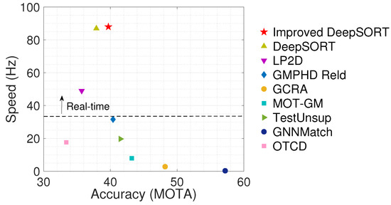 Sensors | Free Full-Text | Achieving Adaptive Visual Multi-Object ...