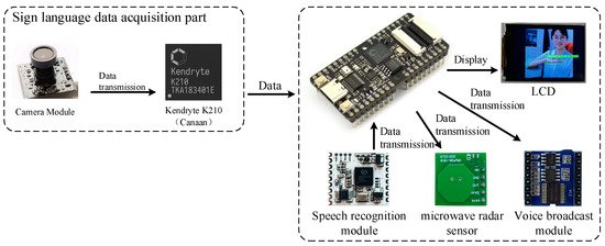 A Sign Language Recognition System Applied to Deaf-Mute Medical Consultation