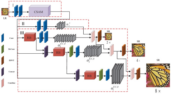 MLWAN: Multi-Scale Learning Wavelet Attention Module Network for Image Super Resolution