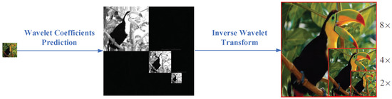 MLWAN: Multi-Scale Learning Wavelet Attention Module Network for Image Super Resolution
