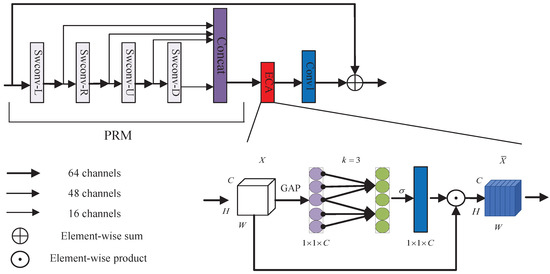 MLWAN: Multi-Scale Learning Wavelet Attention Module Network for Image Super Resolution