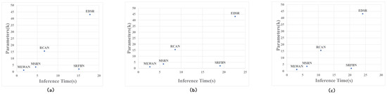 MLWAN: Multi-Scale Learning Wavelet Attention Module Network for Image Super Resolution