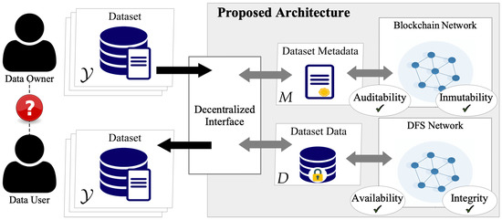 A Decentralized Architecture for Trusted Dataset Sharing Using Smart Contracts and Distributed ...