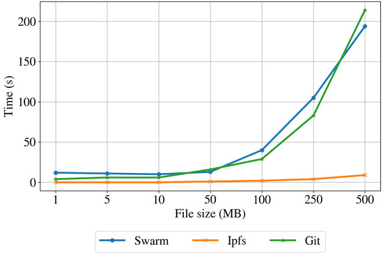 A Decentralized Architecture for Trusted Dataset Sharing Using Smart Contracts and Distributed ...