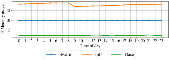 A Decentralized Architecture for Trusted Dataset Sharing Using Smart Contracts and Distributed ...