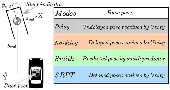 Sensors | Free Full-Text | Vehicle Teleoperation: Human in the Loop Performance Comparison of ...