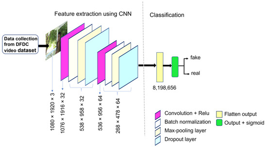 Detection of Image Level Forgery with Various Constraints Using DFDC ...