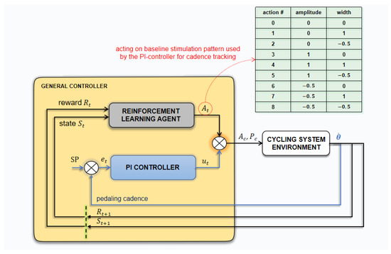 A Novel Functional Electrical Stimulation-Induced Cycling Controller ...