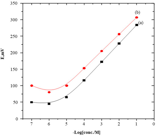 Two Versatile Pencil Graphite–Polymer Sensor Electrodes Coupled with ...