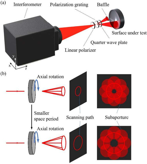 Circular Subaperture Stitching Interferometry Based on Polarization Grating and Virtual–Real ...