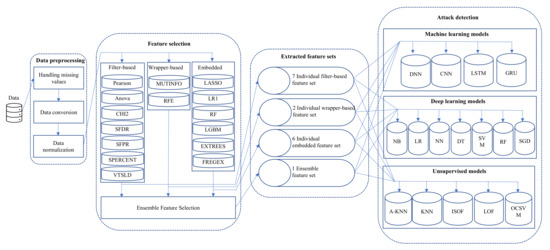 Towards an Optimized Ensemble Feature Selection for DDoS Detection Using Both Supervised and ...